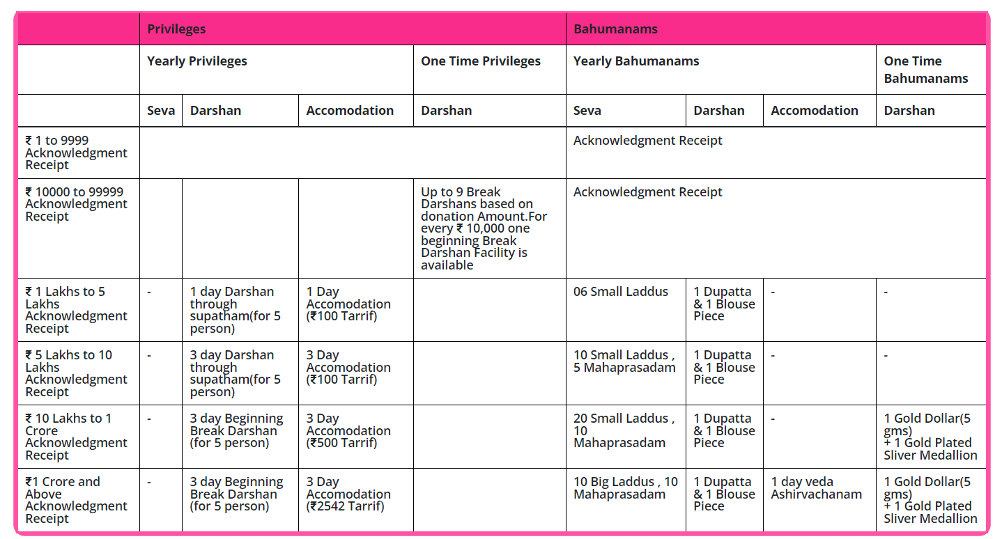 How to Book Srivani Darshan with Balaji Travels