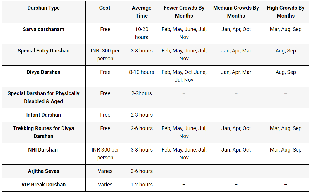 The Average Wait Timings for Tirumala Tirupati Darshans